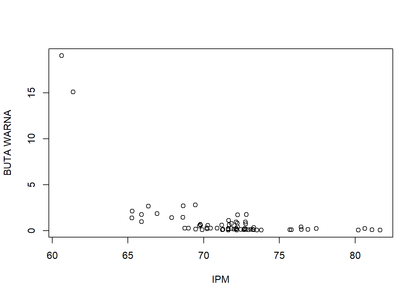Analisis Bagaimana Tingkat Buta huruf usia Produktif mempengaruhi Indeks Pembangunan Manusia ...